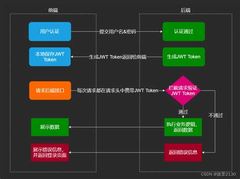 Net6 Web Api使用jwt 从后端到前端全部过程