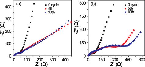 Eis Spectra Before Cycling And After Fifth 10th Cycle Of A Mfes 2