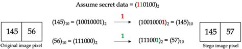 embedding 1 bit secret data using lsb download scientific diagram