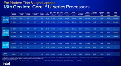 Intel 13 代最速筆電處理器登場：旗艦級版本 24 核史上第一、效能 省電也全包辦