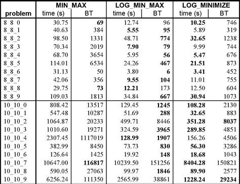 Table 1 From Optimal Scheduling Using Constraint Logic Programming