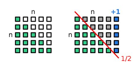 Mathematical Induction Proving Gauss Sum Formula Right