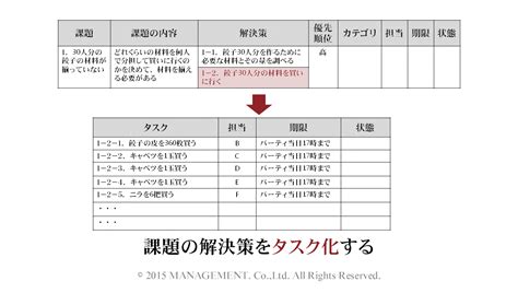 課題のタスク化ってなんだろう？ ～課題管理のプロセス その4～ Think Management（シンク！マネジメント）
