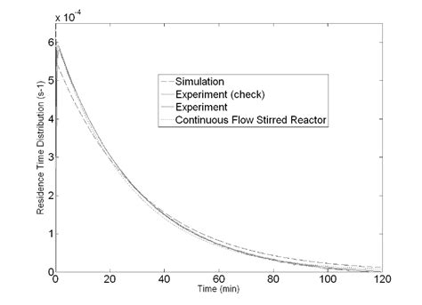 Residence Time Distribution Curves Download Scientific Diagram