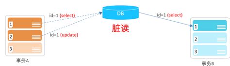 mysql—事务：未控制及控制事务（查看 设置事务提交方式、提交、开启、回滚事务）、事务四大特性（原子性、一致性、隔离性、持久性）、并发事务
