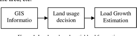 Figure 1 From Spatial Load Forecasting Using Fuzzy Logic Semantic Scholar