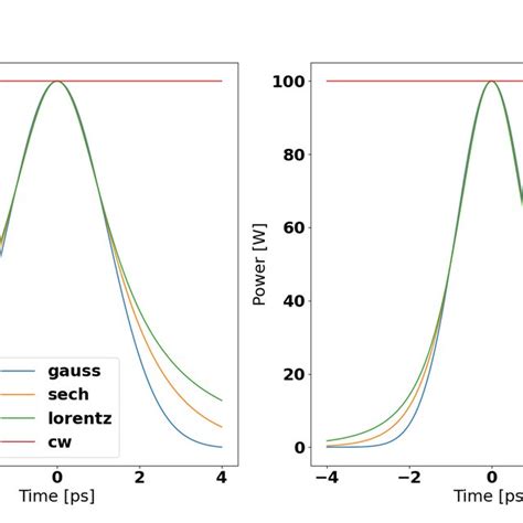 PDF Gnlse Python Open Source Software To Simulate Nonlinear Light Propagation In Optical Fibers