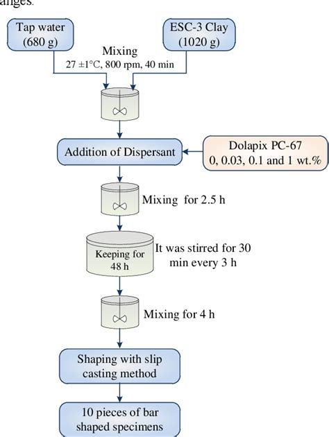 Figure 3 From The Relationship Between The Flow Properties Of Clay Slurry Samples And The