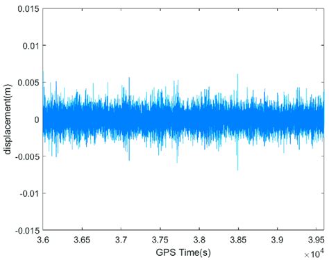 High Frequency Displacement Amplitude Of Platform Vibration After