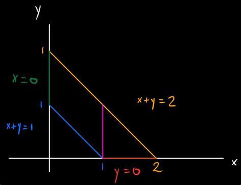Multivariable Calculus Double Integral Over Region Bounded By Parallel Lines Mathematics