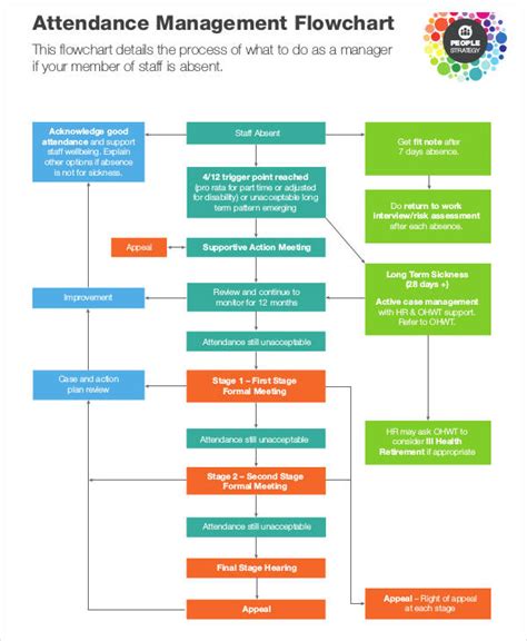 Leave Management Process Flow Chart What Is A Process Flowchart And How To Use It Examples