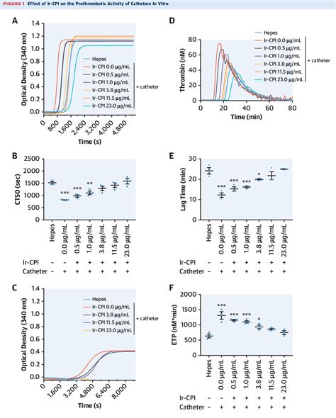 Figure 1 From Anticoagulation With An Inhibitor Of Factors Xia And Xiia
