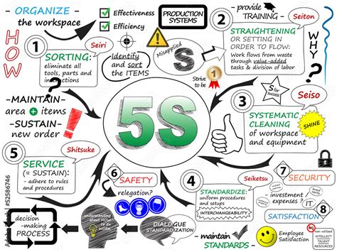 5s Sketch Notes Methodology Lean Process Improvement Stock