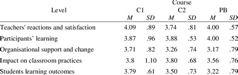 Teachers Perceptions Of The Effectiveness Of The Courses Based On Download Scientific Diagram
