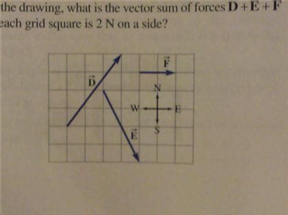 Solved The Drawing What Is The Vector Sum Of Forces D E Chegg Com