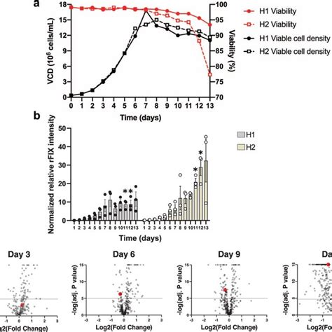 Coagulation Factor Ix Structural Domains And Posttranslational Download Scientific Diagram