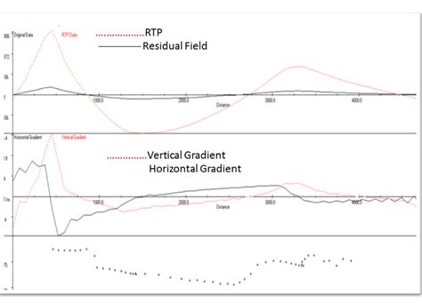 Euler Depth Solutions Along Magnetic Anomaly Profile Cc Download Scientific Diagram