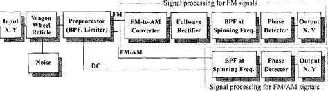 Figure 1 From A Novel Digital Signal Processing Scheme For A Stationary