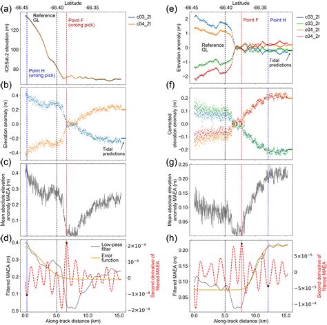 Tc Mapping The Grounding Zone Of Larsen C Ice Shelf Antarctica From Icesat 2 Laser Altimetry