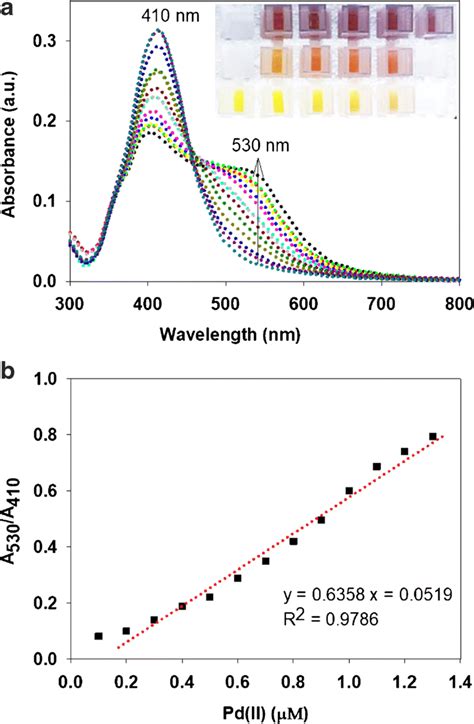 Uv Vis Absorption Spectra Of A Agnp Probe Used As Nanoprobes For The Download Scientific