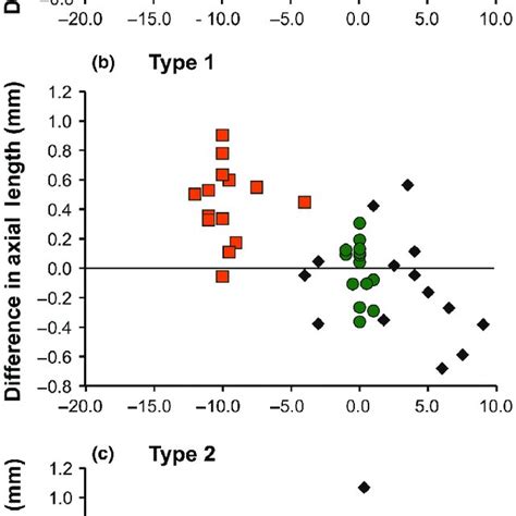 Correlation Between Axial Length Difference Between The Two Eyes And Download Scientific