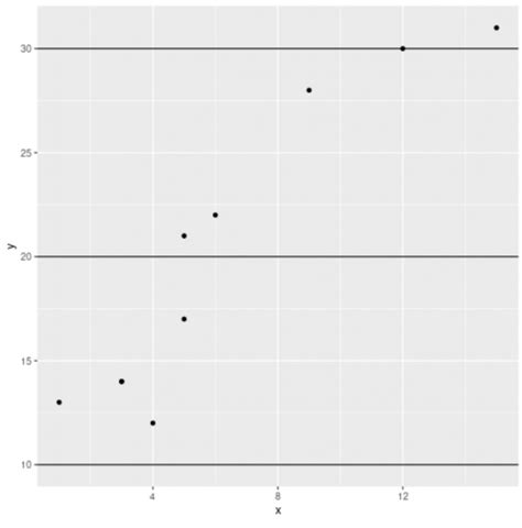 How To Add A Horizontal Line To A Plot Using Ggplot