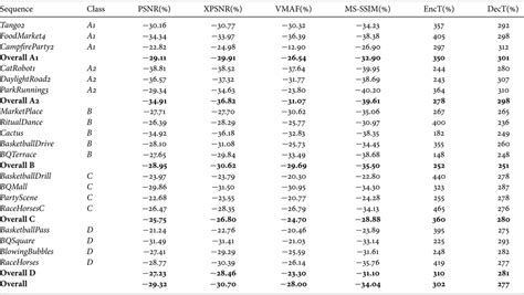 Compression Efficiency Analysis Of Av1 Vvc And Hevc For Random Access Applications Apsipa
