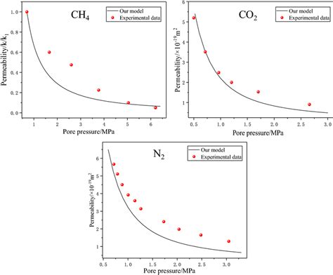 Comparison Between Prediction Results Of Model And Experimental Data