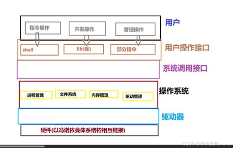 计算机软硬件体系结构 软硬件架构图 Csdn博客