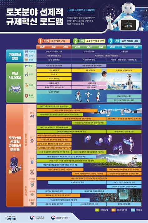 국무조정실 규제혁신 로봇분야 선제적 규제혁신 로드맵을 소개합니다 🙂 선제적 규제혁신