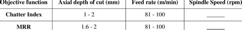 Selected Ranges Of Feed Rate And Axial Depth Of Cut Download