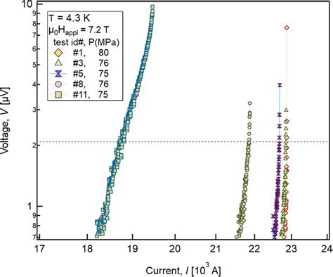 Vi Characteristics Of The Pit Cable At 43 K With An Applied Magnetic Download Scientific