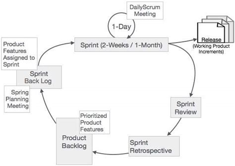 Scrum Framework And Services