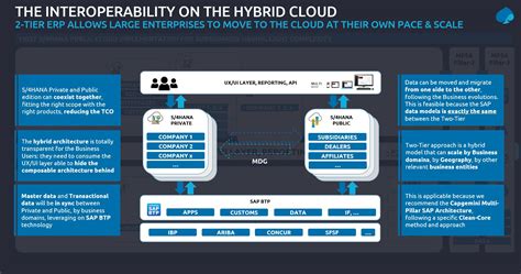 Why ‘clean Core In Preparing The Next S 4hana Pub Sap Community