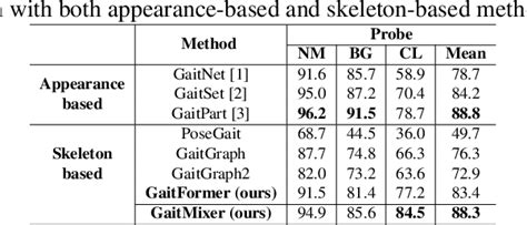 Gaitmixer Skeleton Based Gait Representation Learning Via Wide