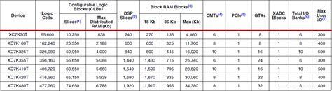 浅谈xilinx Fpga Clb单元 汇总 Clb、lut、存储单元、distributed Ram、移位寄存器、多路复用器、进位逻辑carry Logicxilinx 逻辑单元