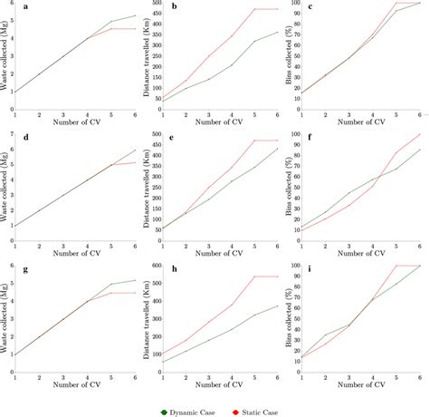 Static Vs Dynamic Performance Analysis Comparing Waste Collected