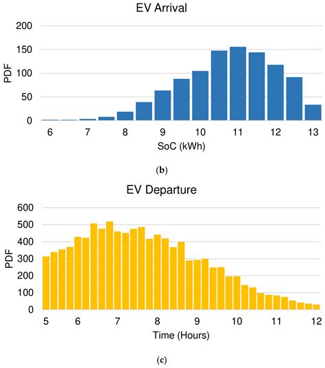 Energies Free Full Text Impact Of Electric Vehicle On Residential Power Distribution