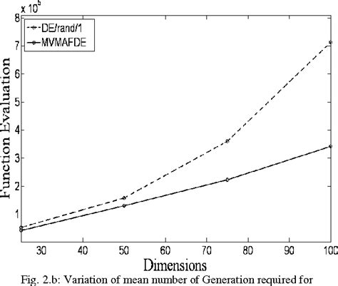Figure 2 From A New Differential Evolution With Improved Mutation