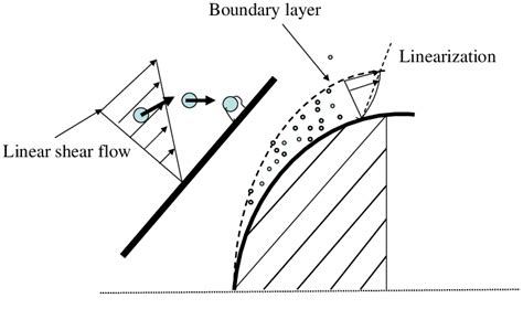 approximation of a boundary layer velocity profile by a linear velocity