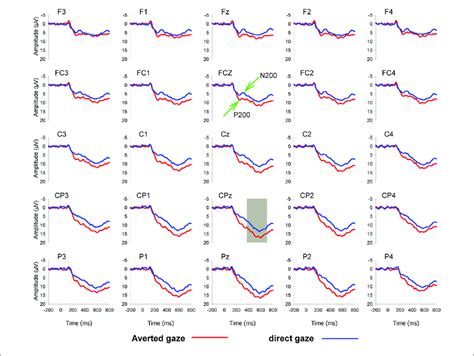 Grand Averaged Event Related Potential Erp Waveforms For Averted