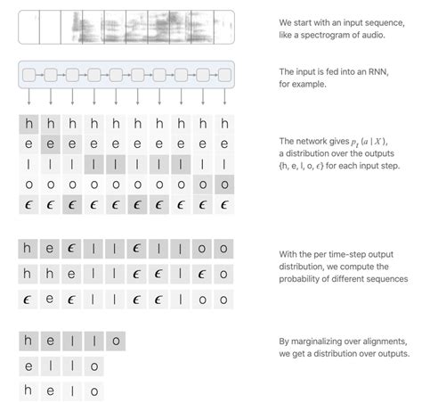 利用 assemblyai 在 pytorch 中建立端到端的语音识别模型 财经头条