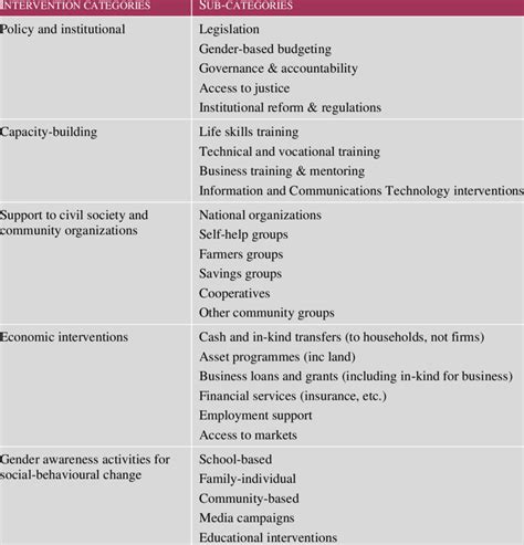 list of intervention categories and sub categories download