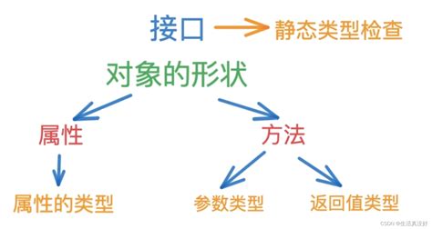 TypeScript极速入门 typescript 入门 CSDN博客