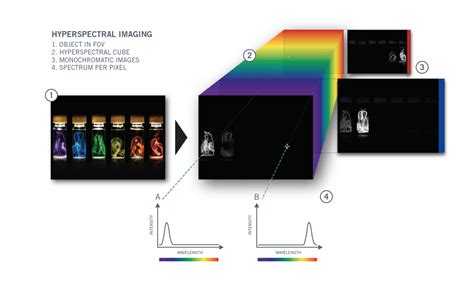 Hyperspectral Imaging Archives Analytical Technologies Singapore