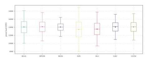 boxplot distribution of the predicted results of different network
