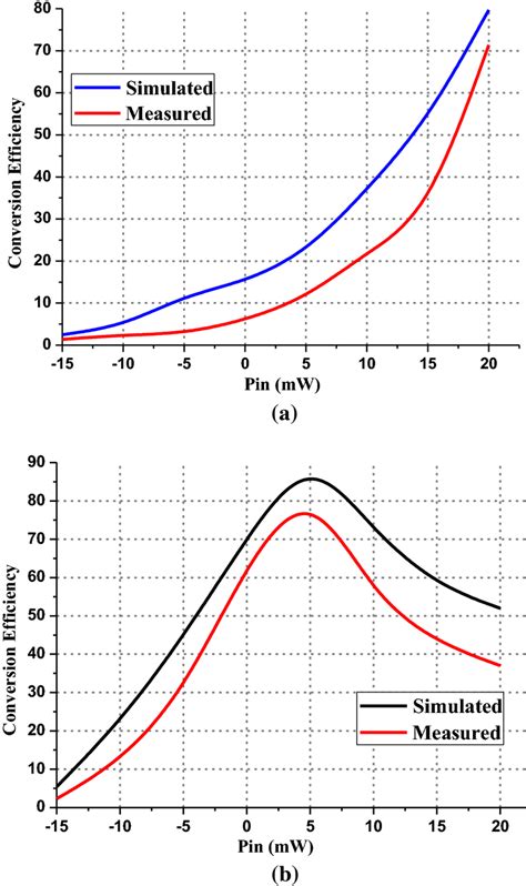 Simulated And Measured RF To DC Conversion Efficiency A GHz B GHz Download Scientific