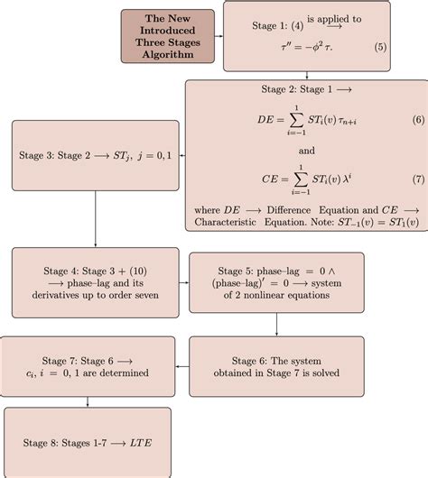 the new introduced three stages algorithm download scientific diagram