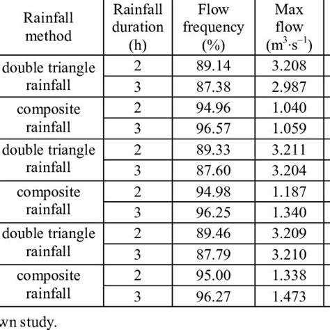 SCS Curve Number Table Source TR NRCS Download Scientific Diagram