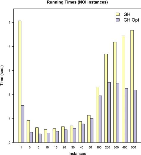 Total Execution Times For The Gh And Gh Opt Algorithms For Noi Graphs